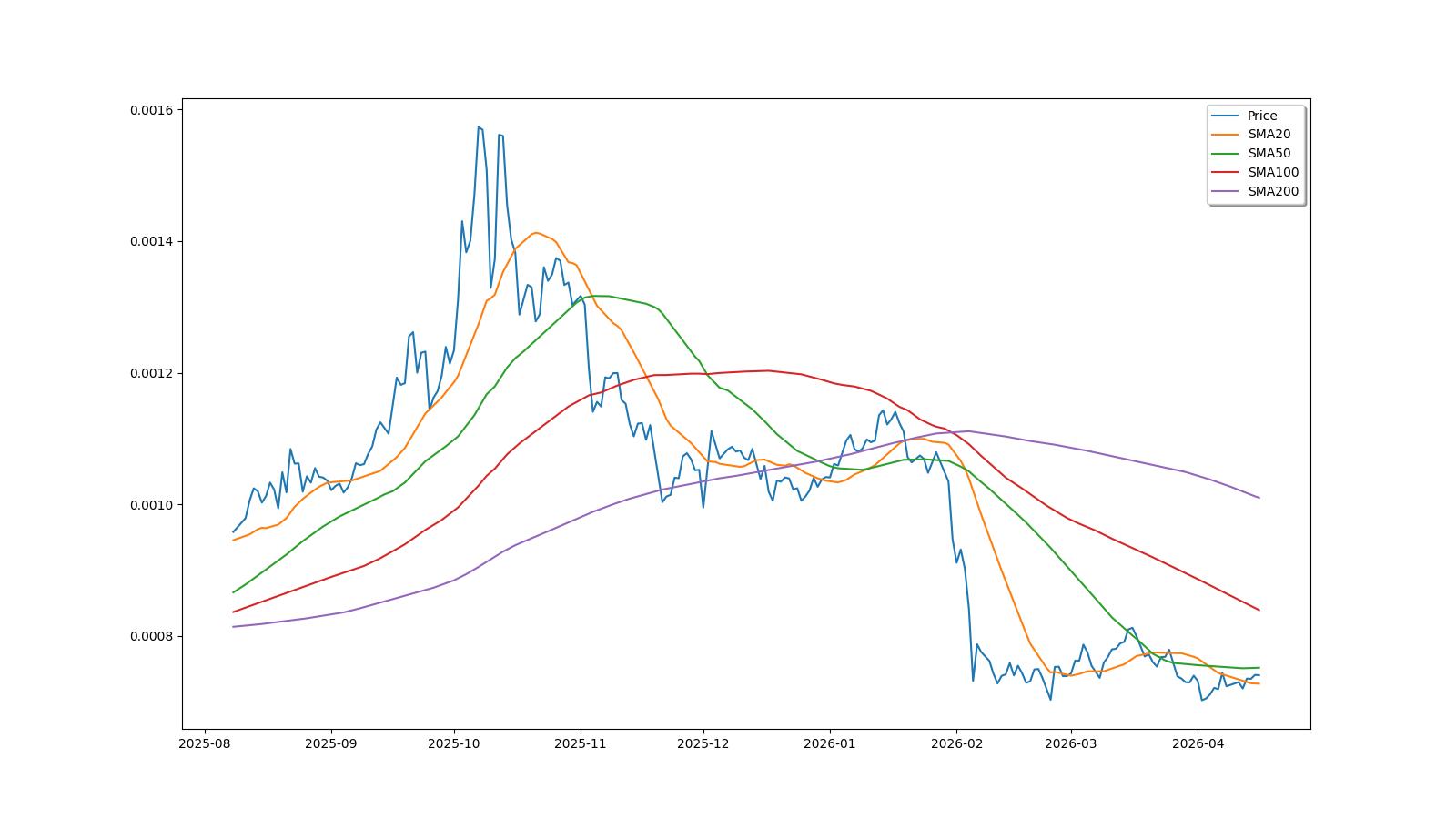 SaunaFinance Token Simple Moving Averages