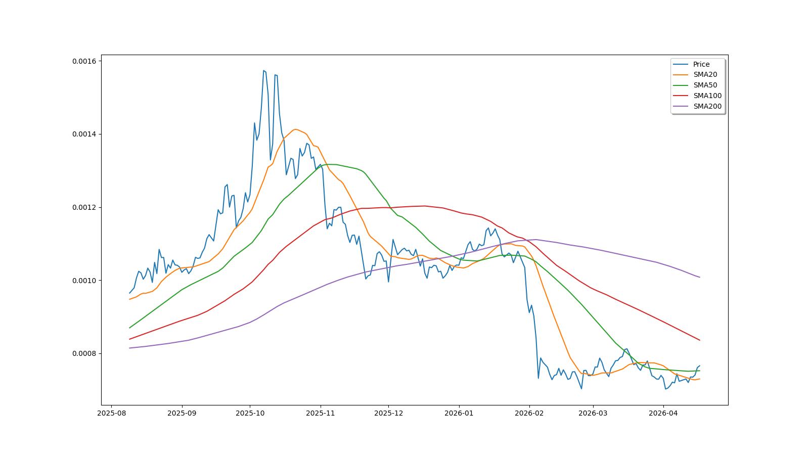SaunaFinance Token Simple Moving Averages