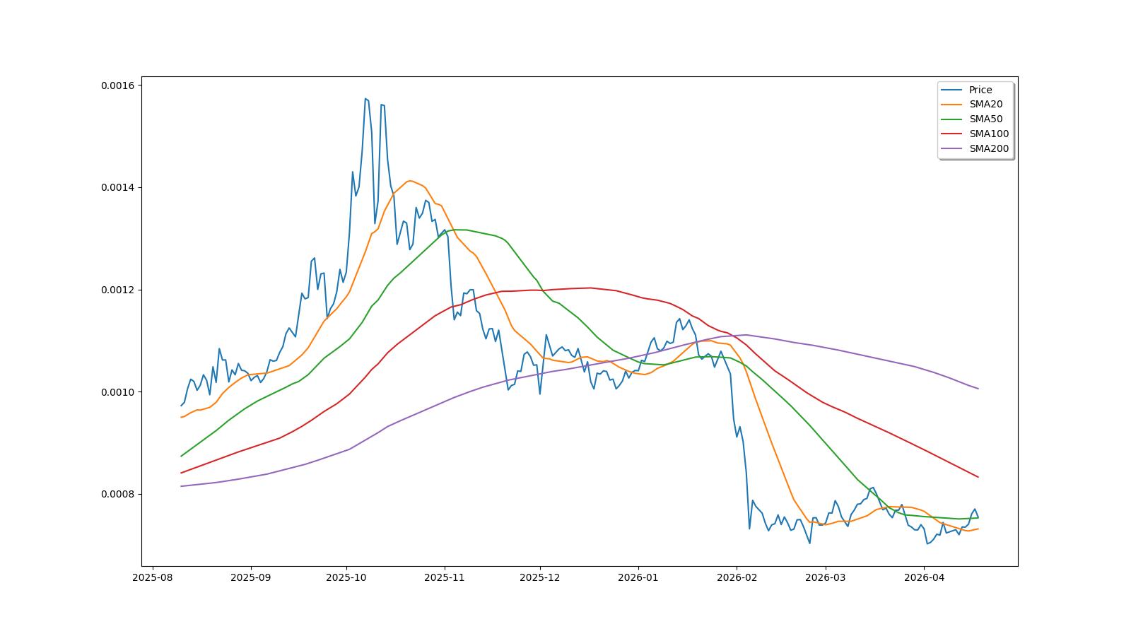 SaunaFinance Token Simple Moving Averages