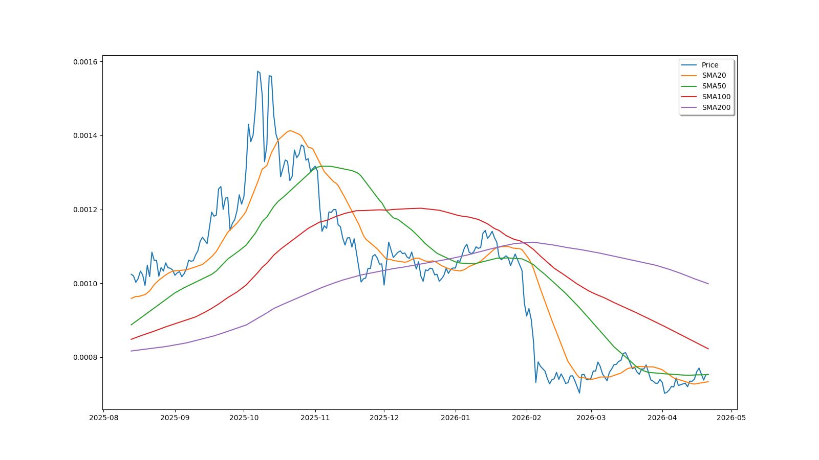 SaunaFinance Token Simple Moving Averages