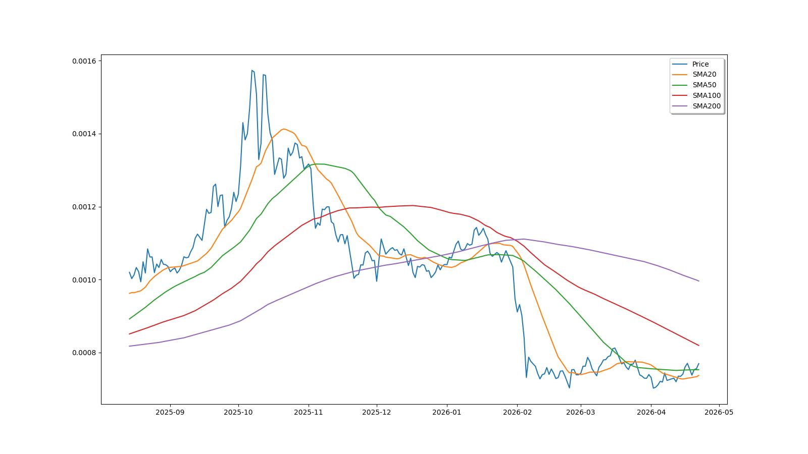 SaunaFinance Token Simple Moving Averages