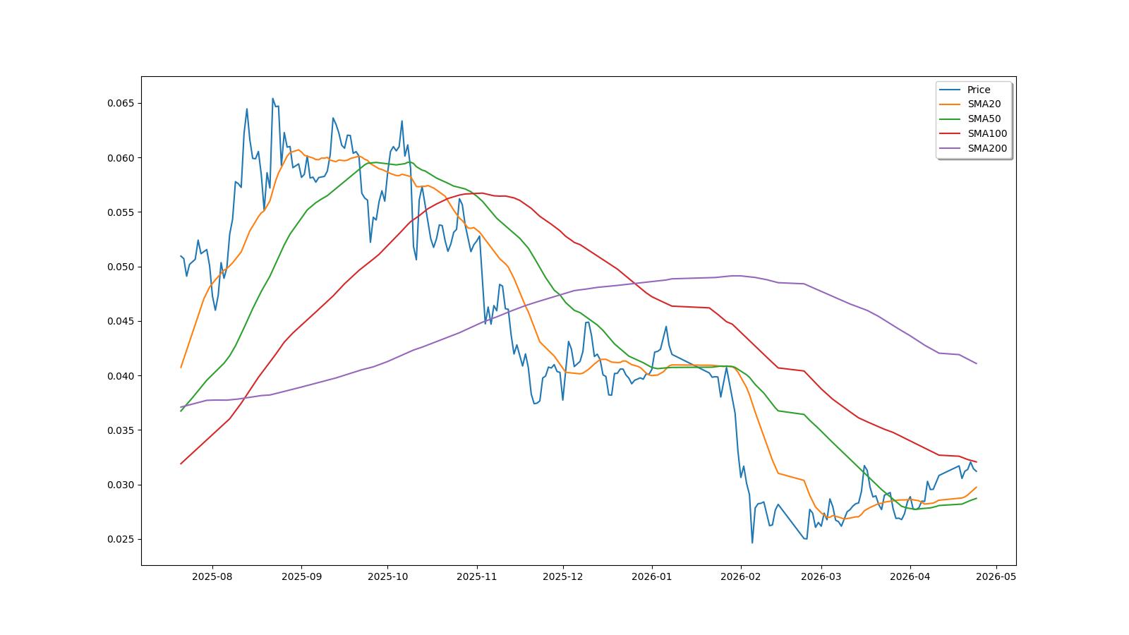 SAV3 Simple Moving Averages