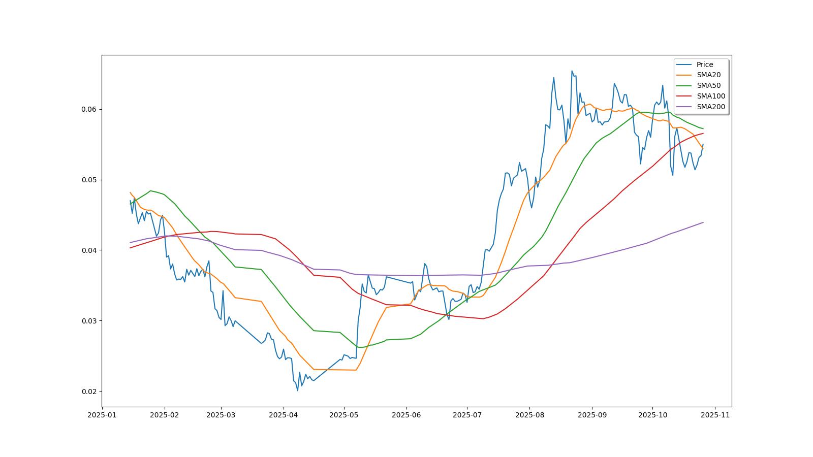 SAV3 Simple Moving Averages