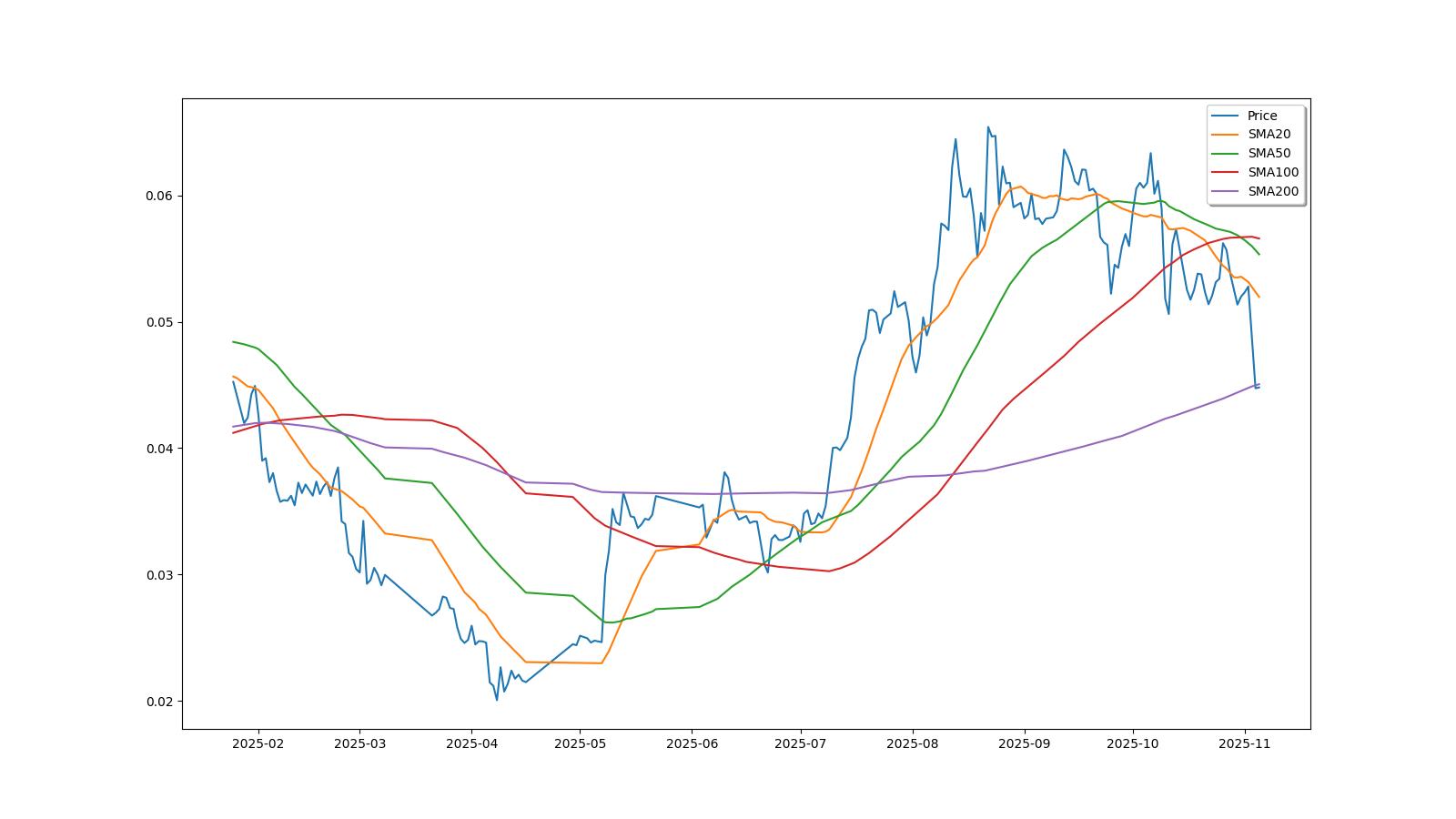 SAV3 Simple Moving Averages