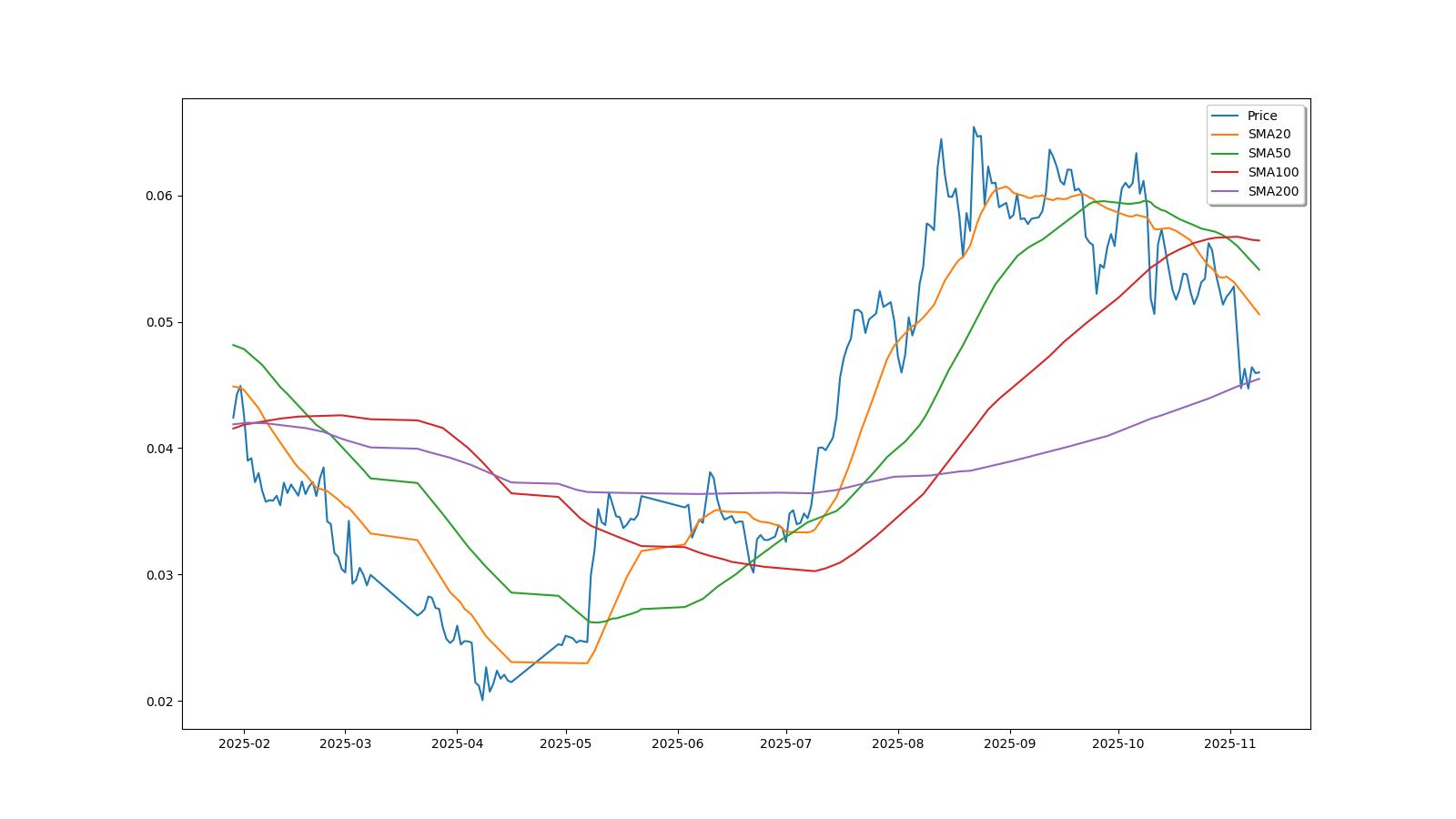 SAV3 Simple Moving Averages