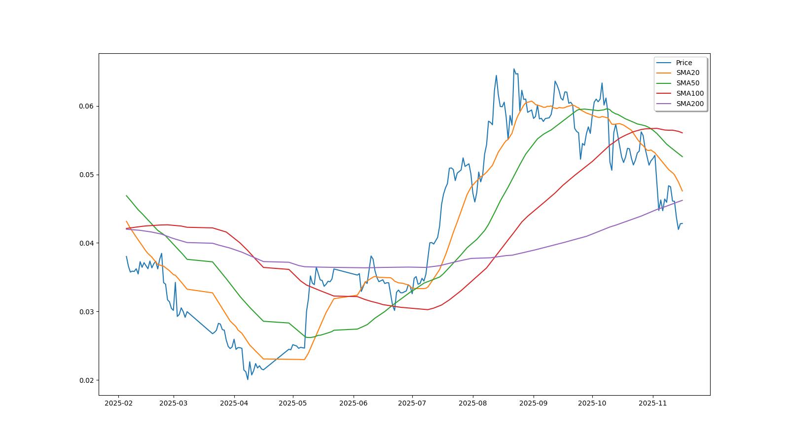 SAV3 Simple Moving Averages