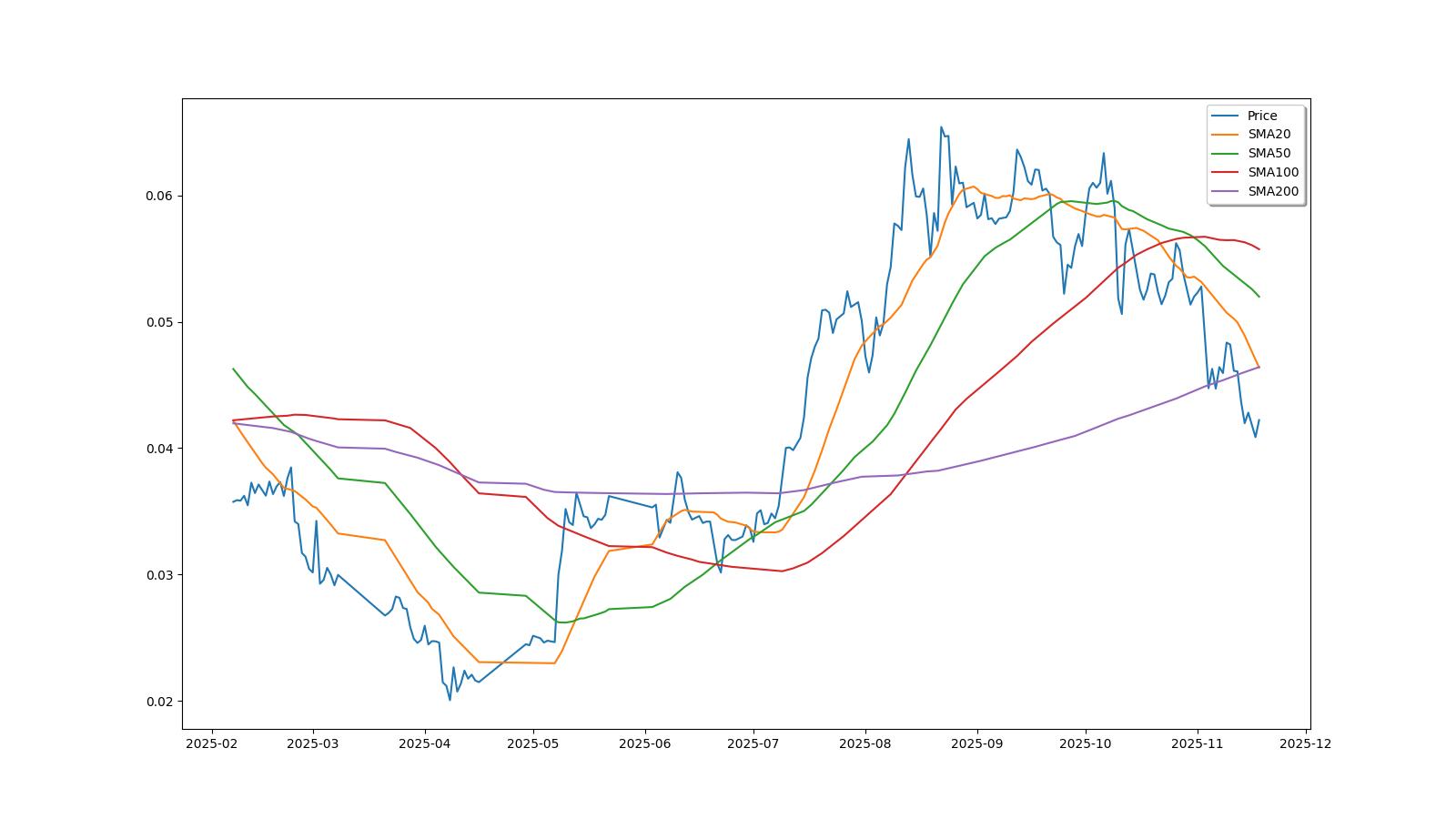 SAV3 Simple Moving Averages
