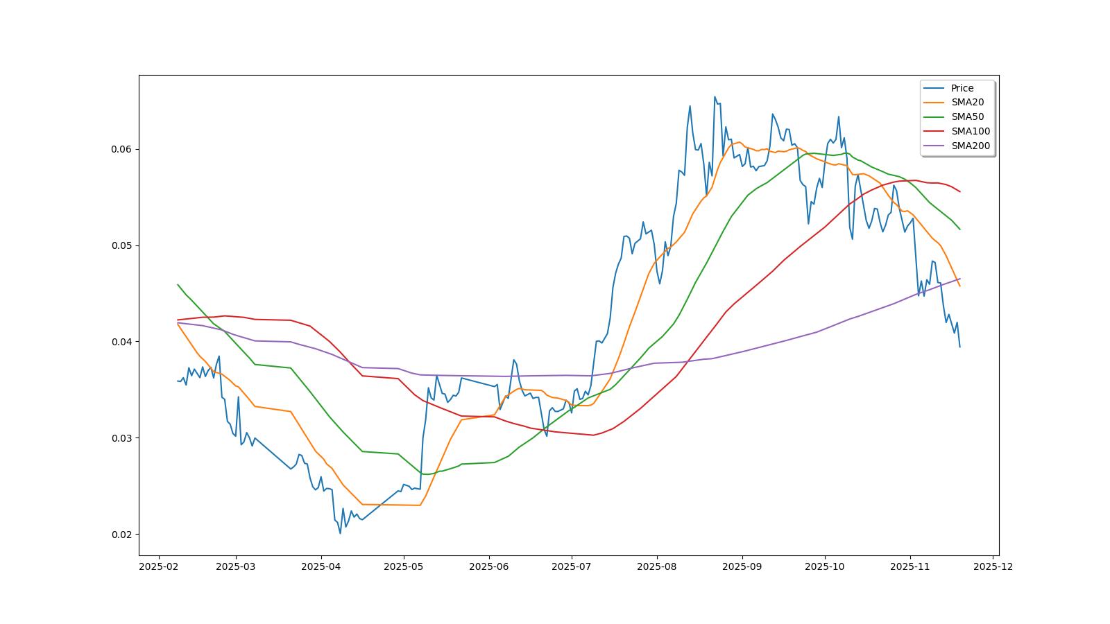 SAV3 Simple Moving Averages
