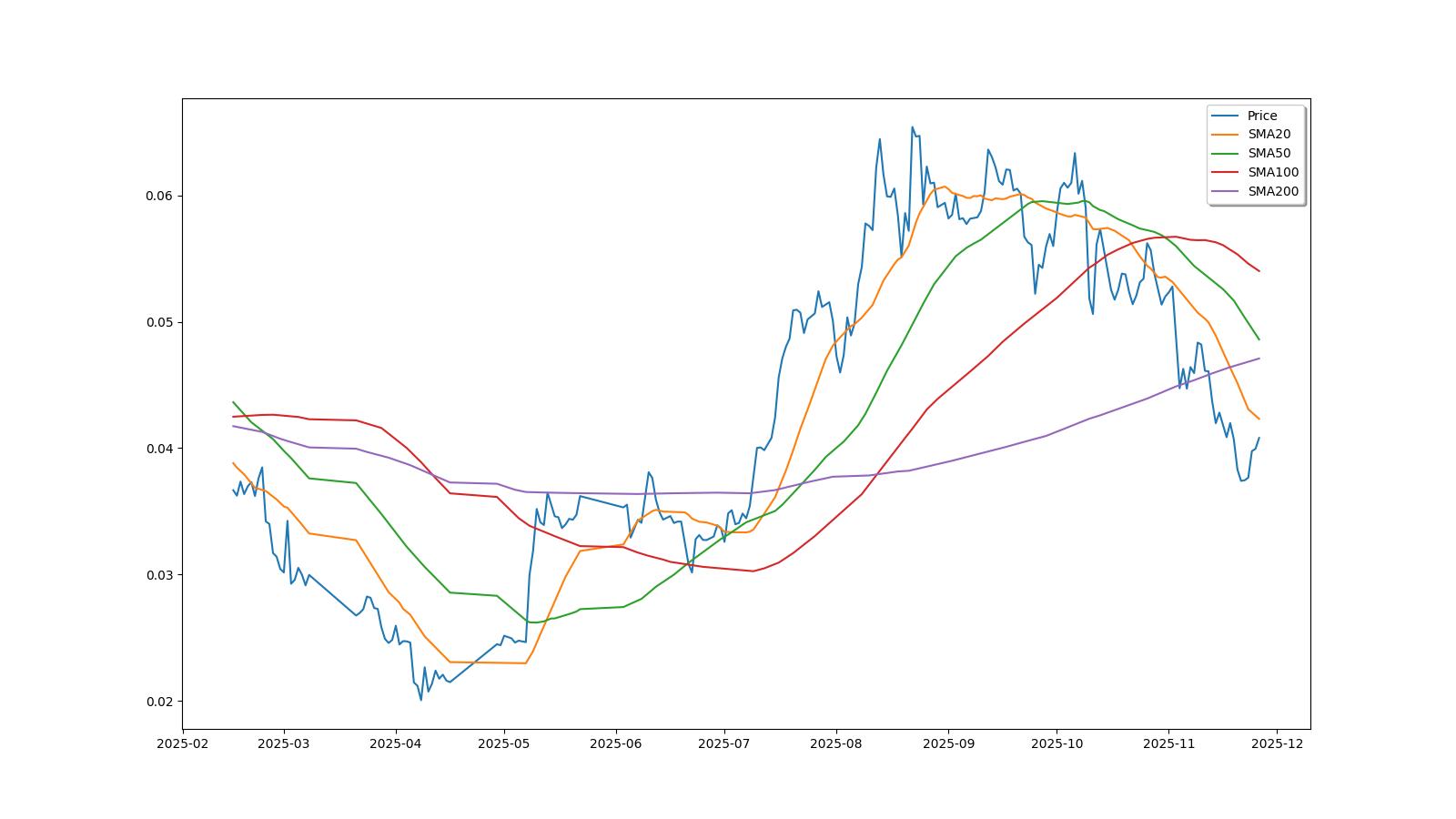 SAV3 Simple Moving Averages