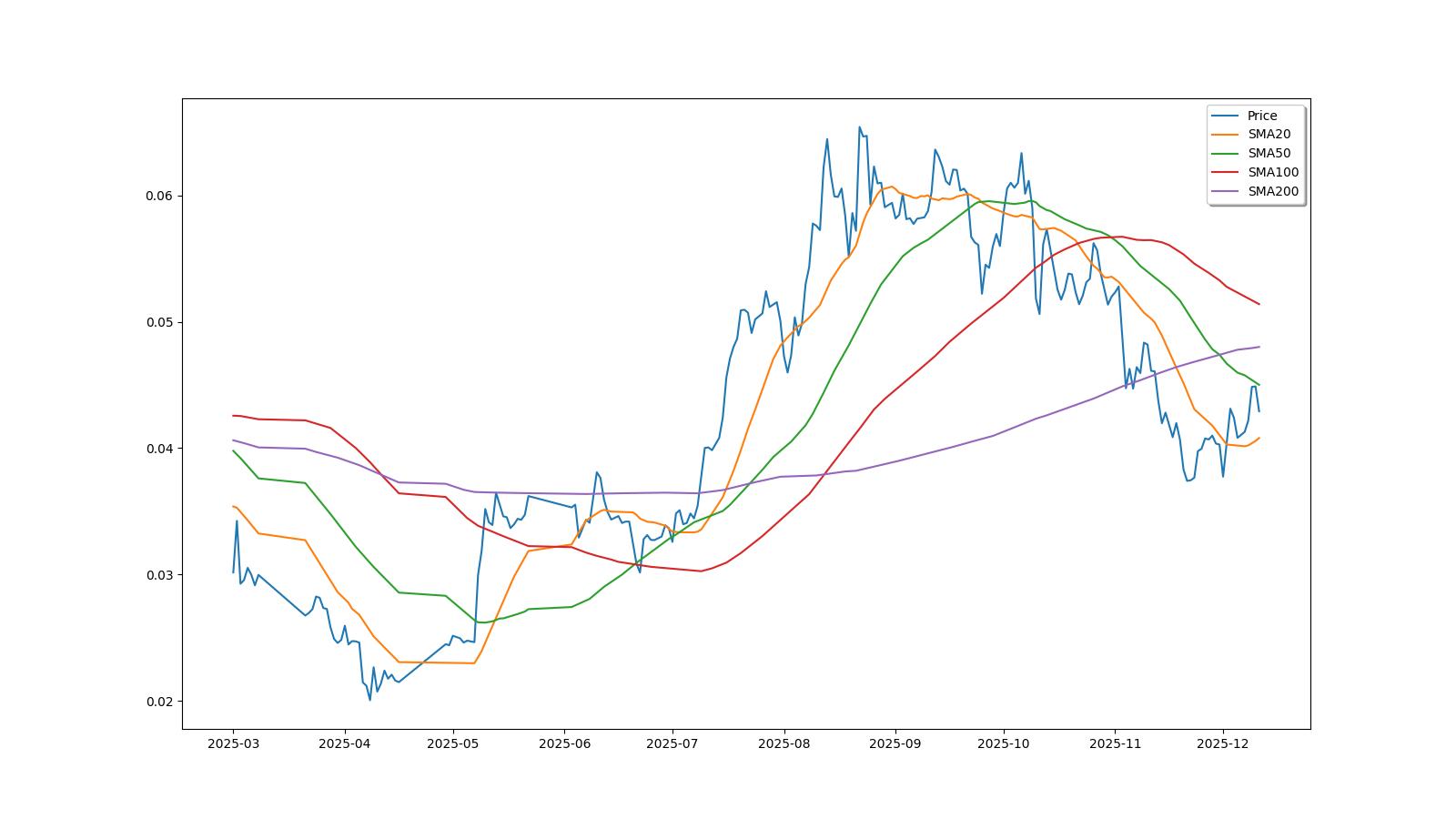 SAV3 Simple Moving Averages