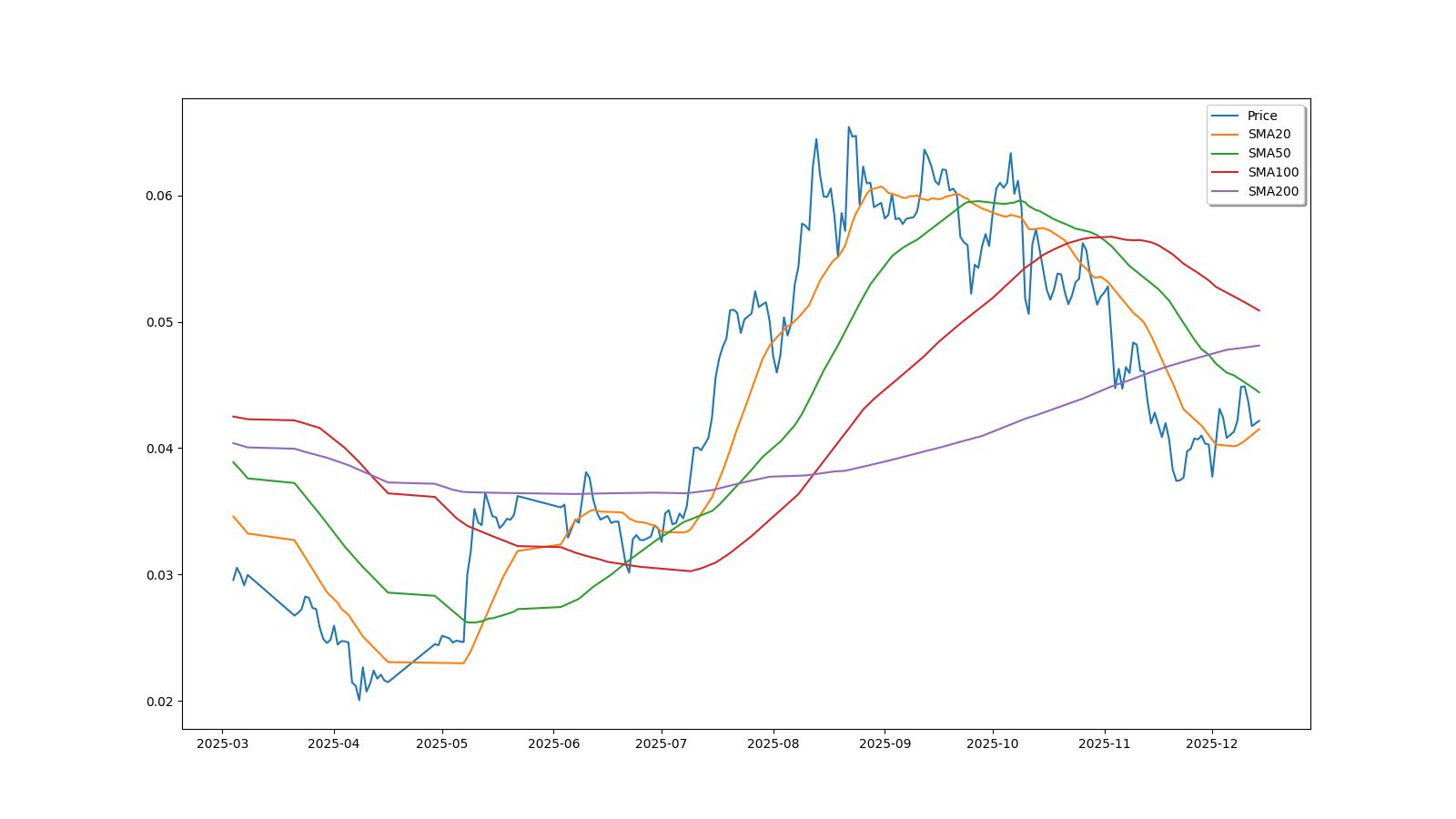 SAV3 Simple Moving Averages