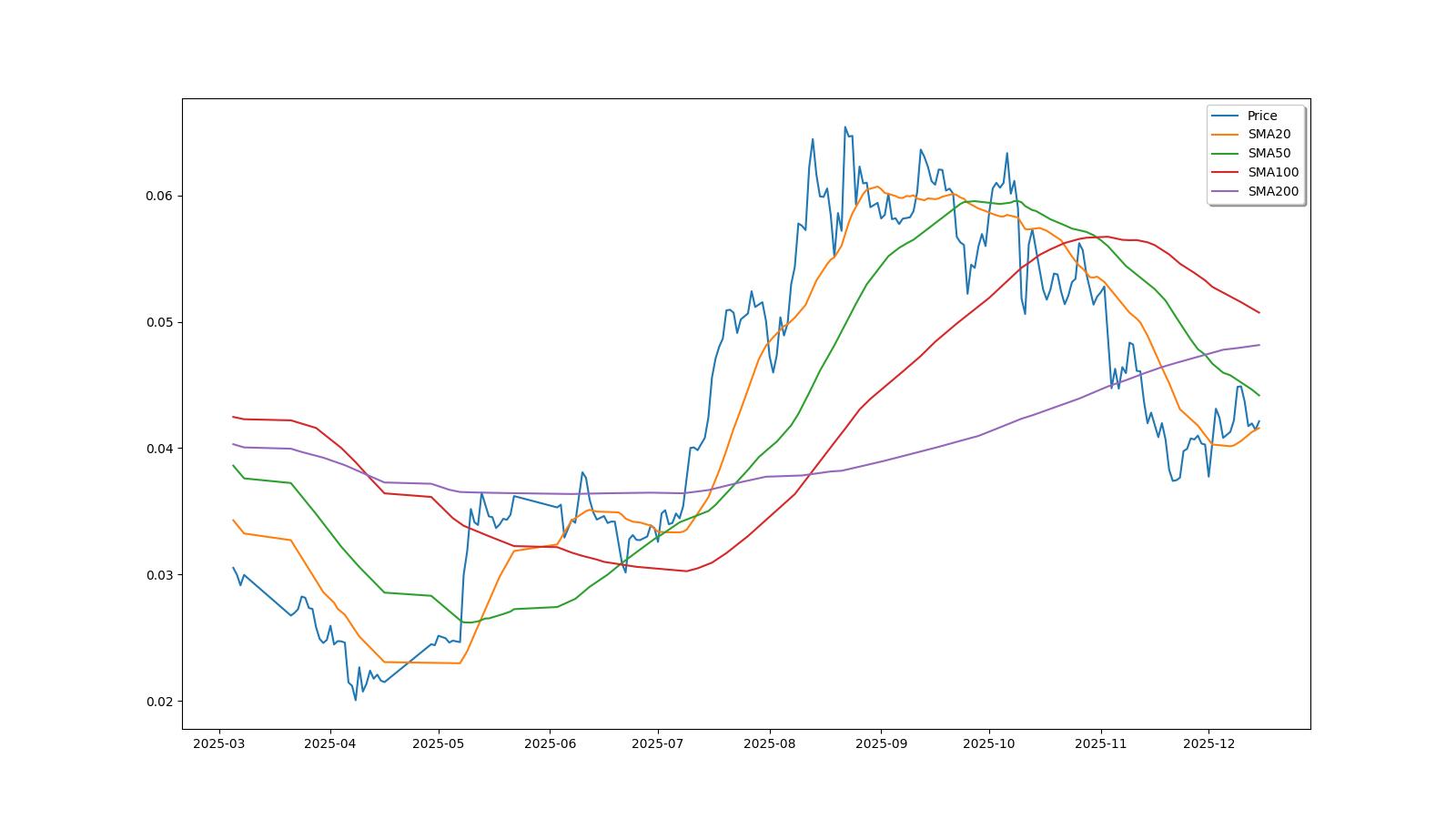 SAV3 Simple Moving Averages
