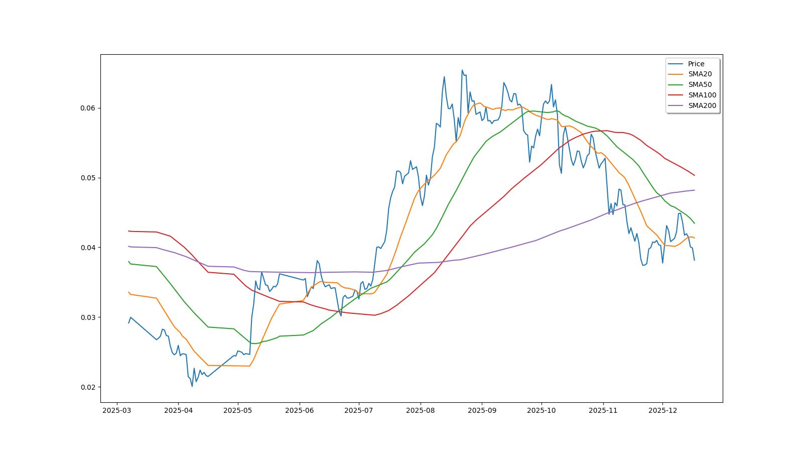 SAV3 Simple Moving Averages
