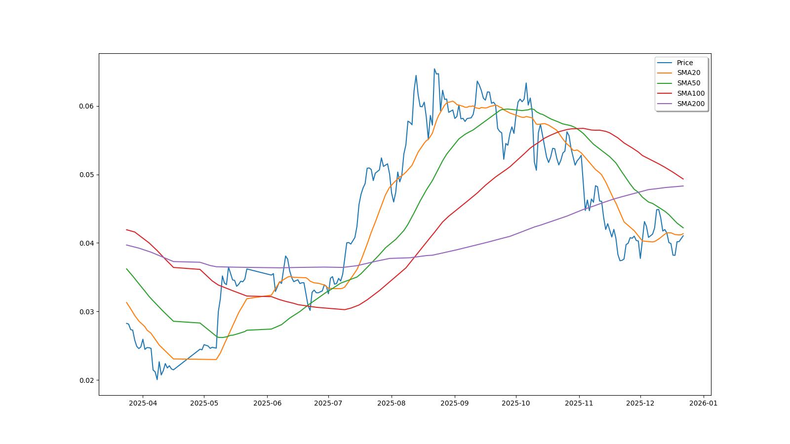 SAV3 Simple Moving Averages