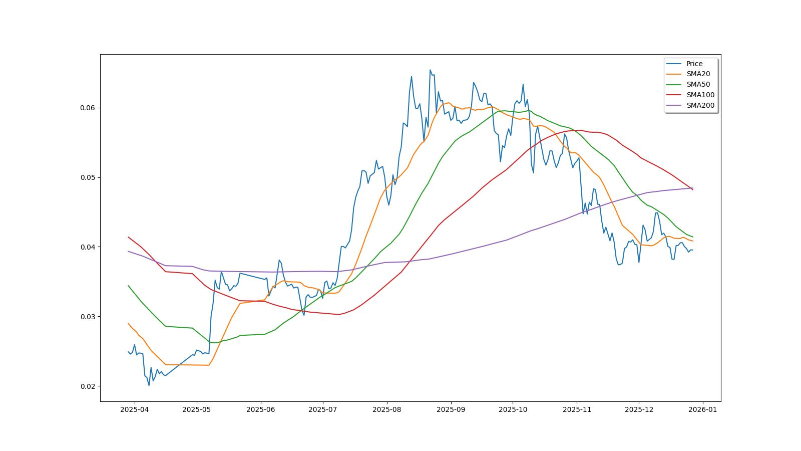 SAV3 Simple Moving Averages