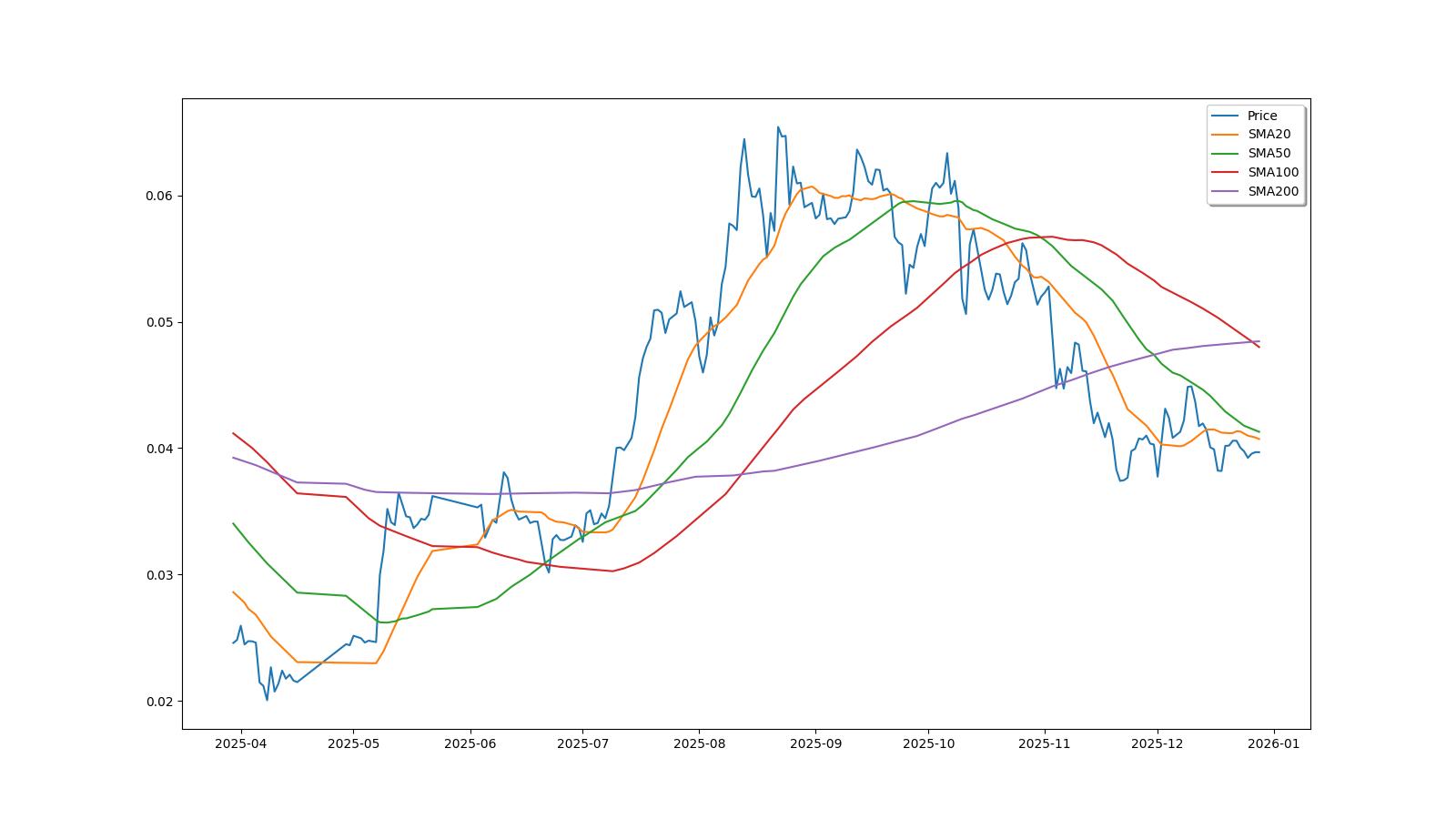SAV3 Simple Moving Averages