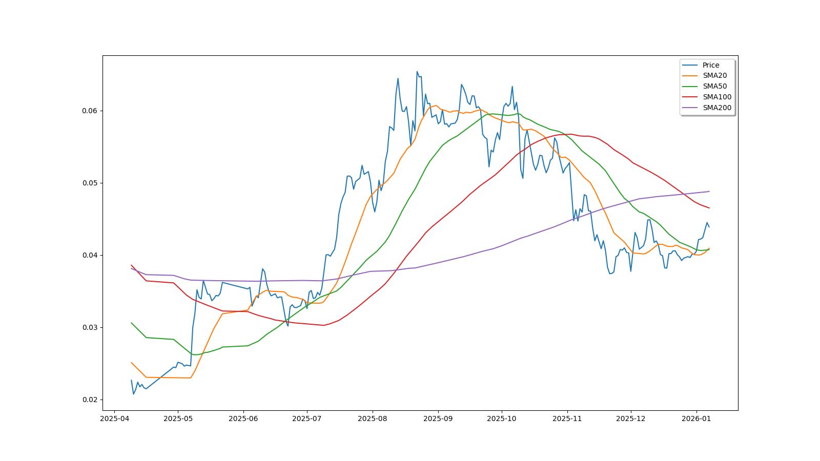 SAV3 Simple Moving Averages