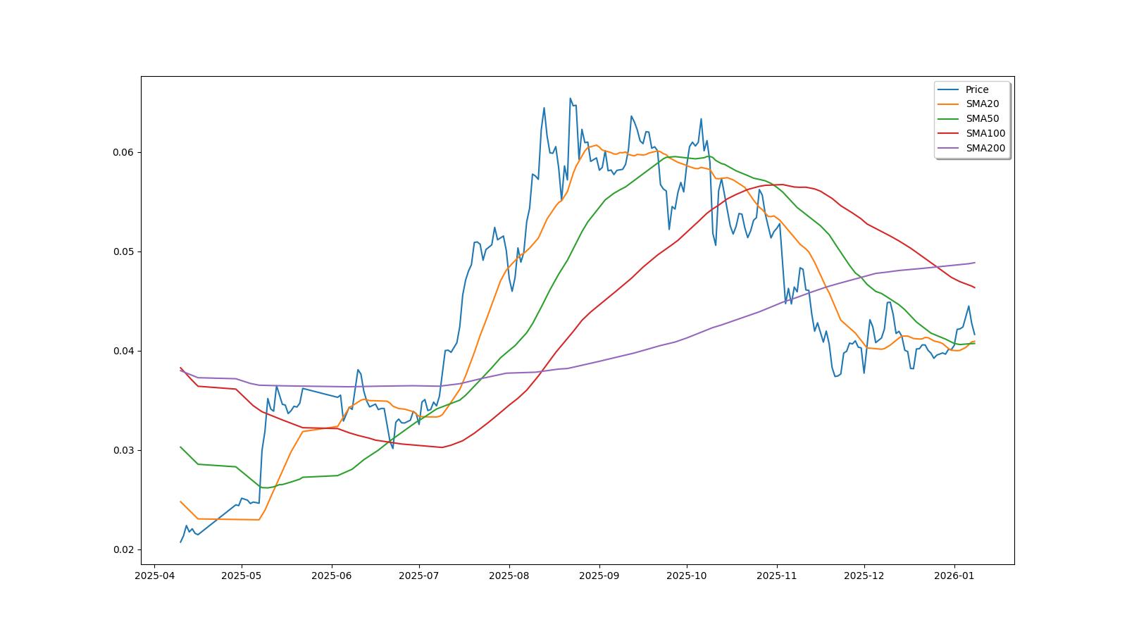 SAV3 Simple Moving Averages