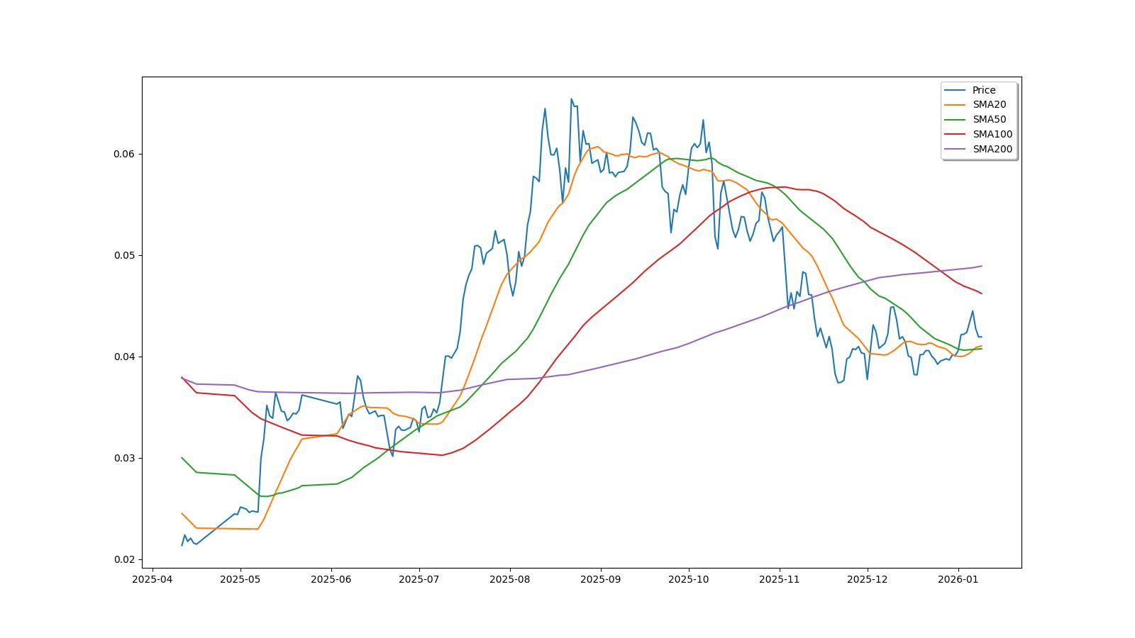 SAV3 Simple Moving Averages