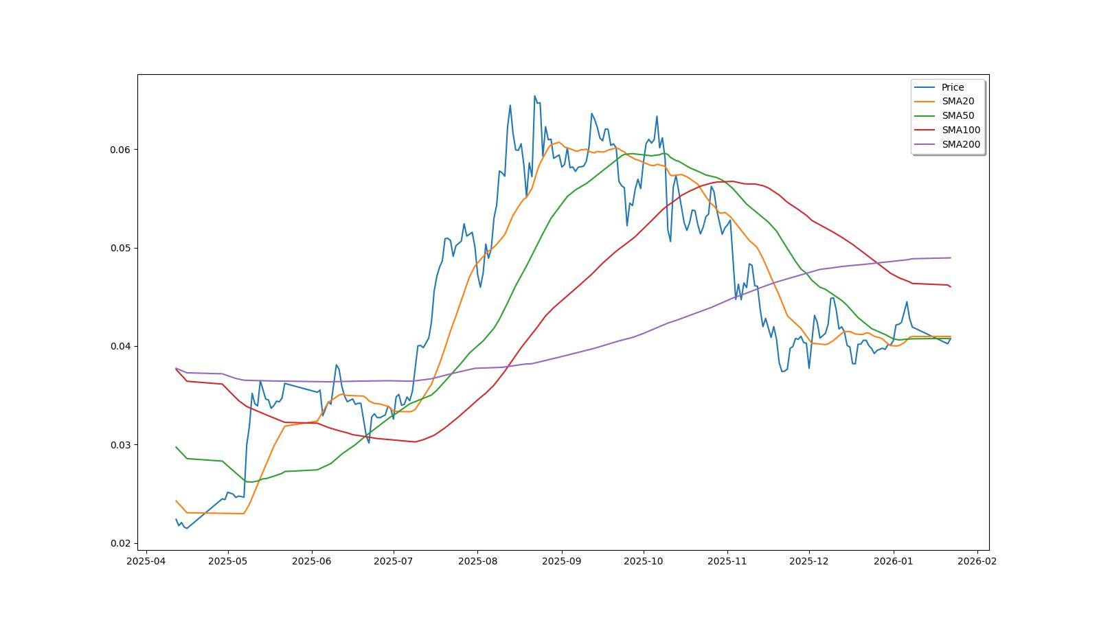SAV3 Simple Moving Averages
