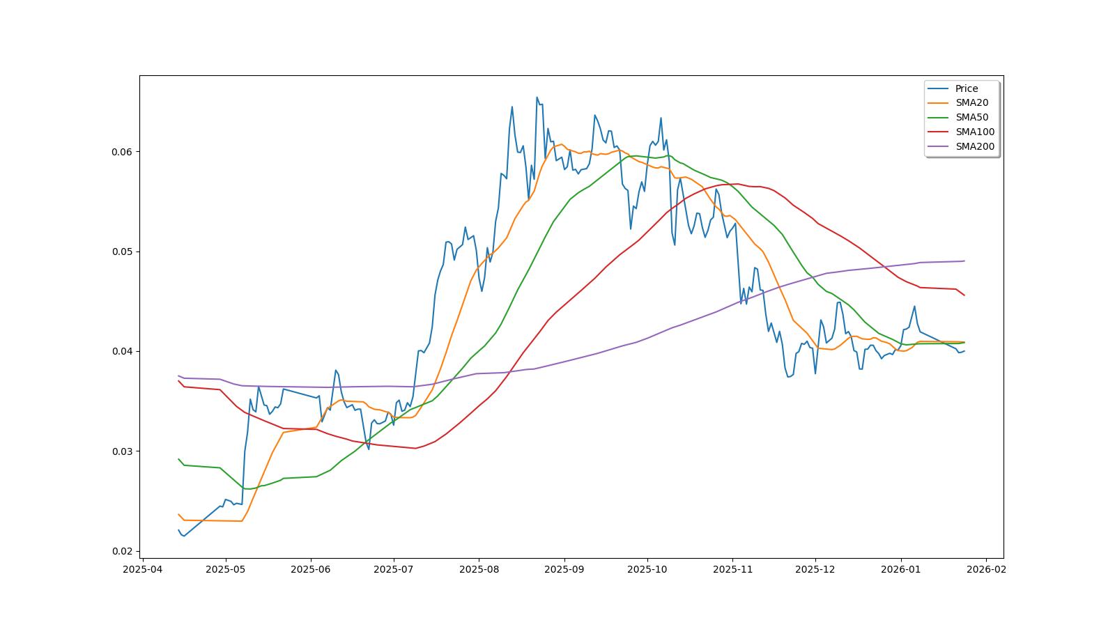 SAV3 Simple Moving Averages