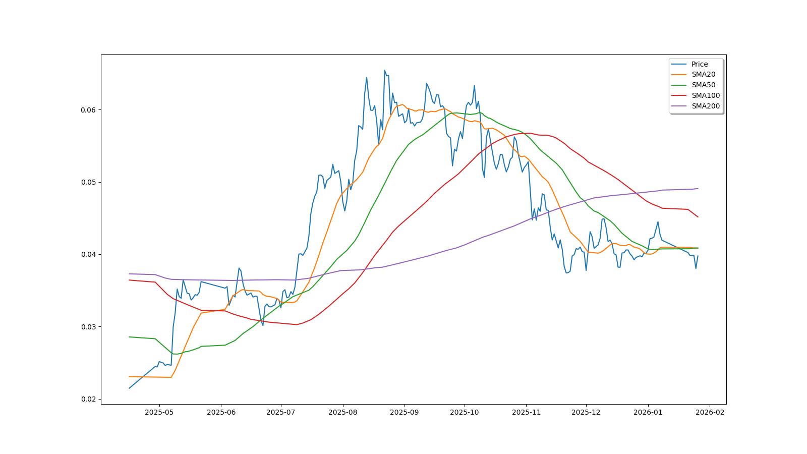 SAV3 Simple Moving Averages