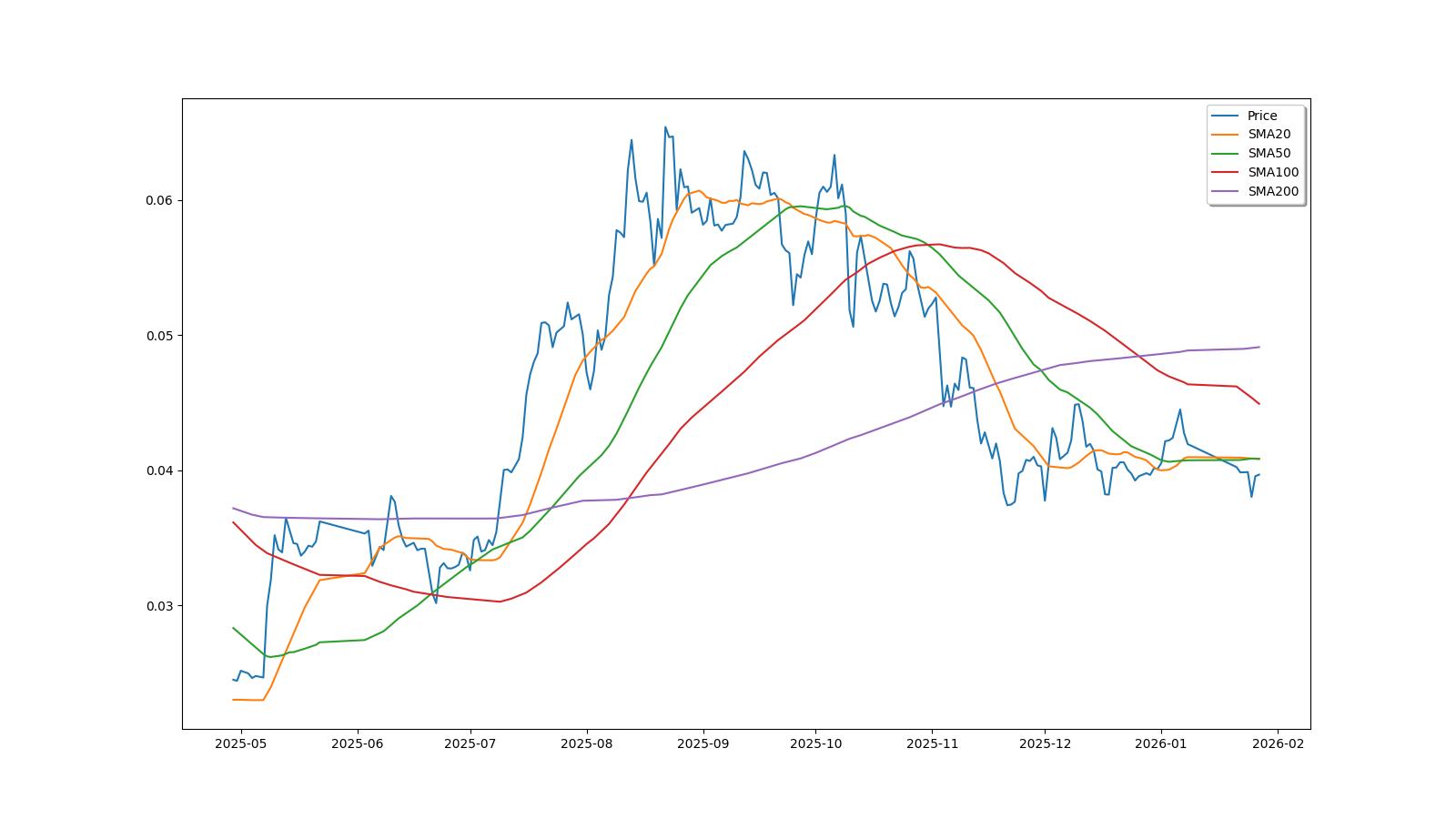 SAV3 Simple Moving Averages