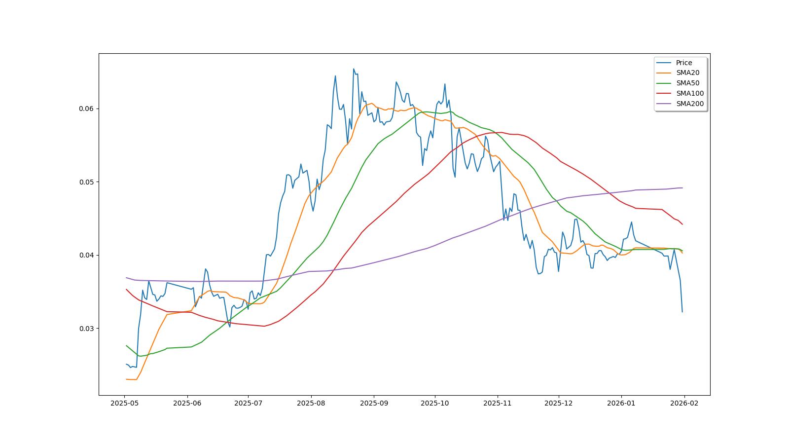 SAV3 Simple Moving Averages