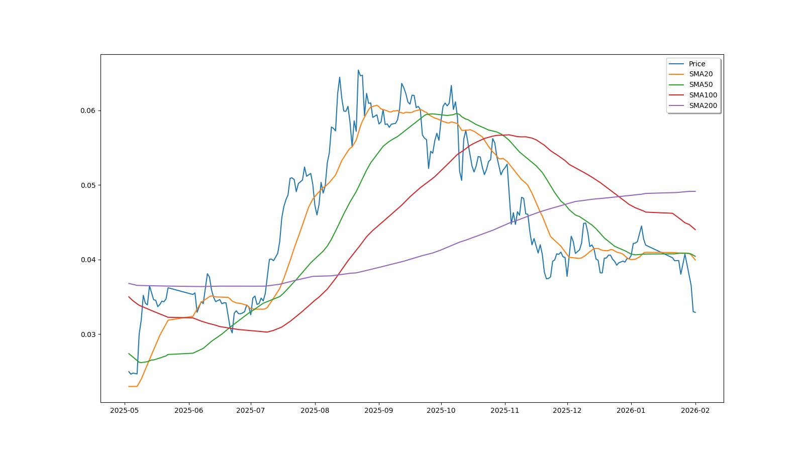 SAV3 Simple Moving Averages