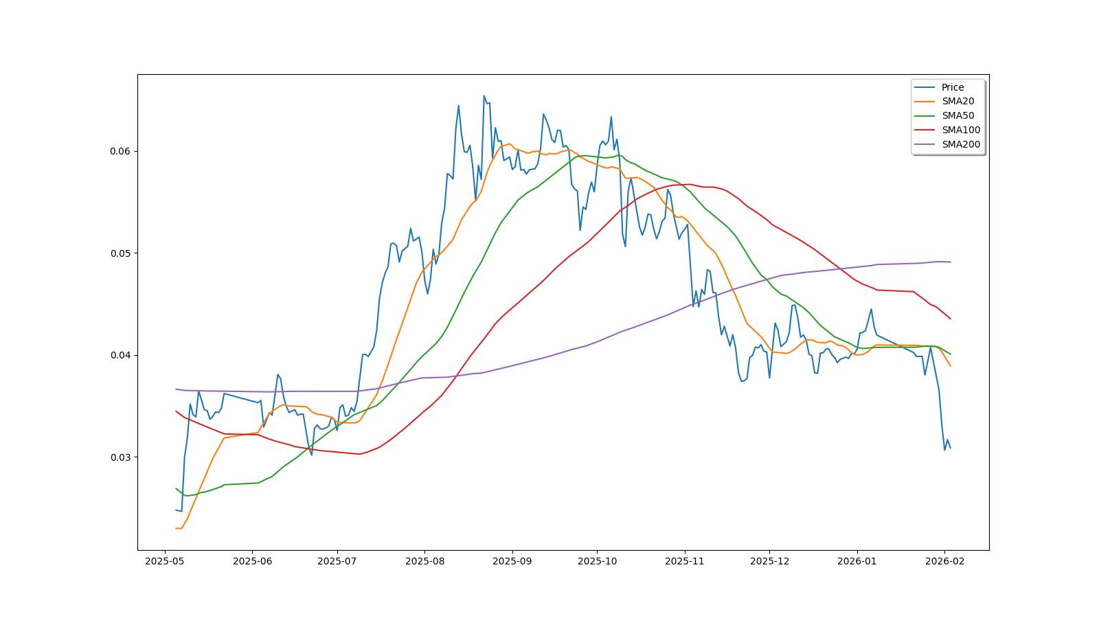 SAV3 Simple Moving Averages