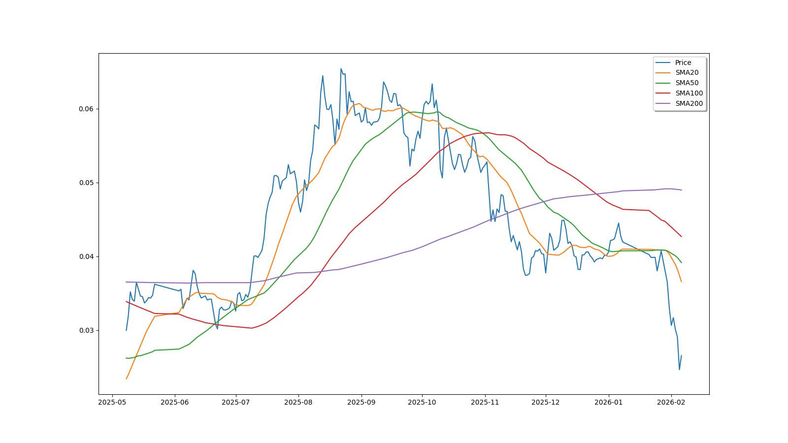 SAV3 Simple Moving Averages