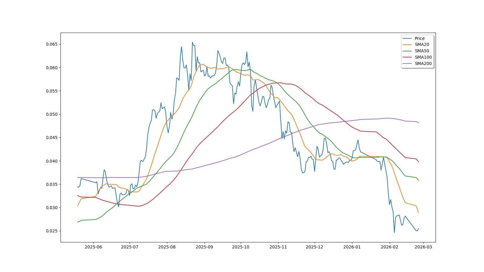 SAV3 Simple Moving Averages