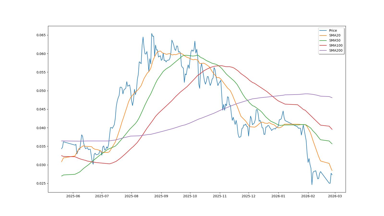 SAV3 Simple Moving Averages