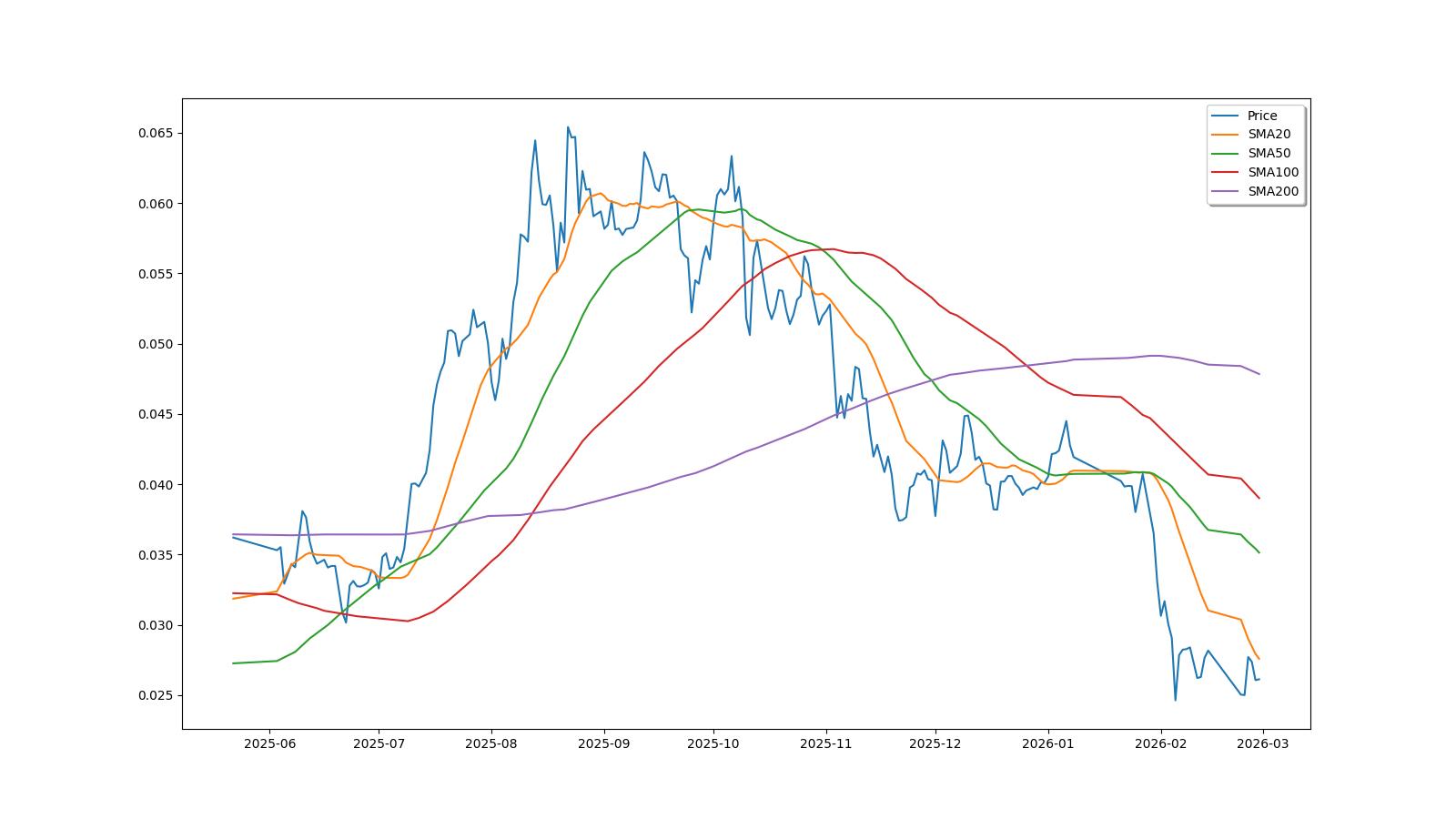 SAV3 Simple Moving Averages
