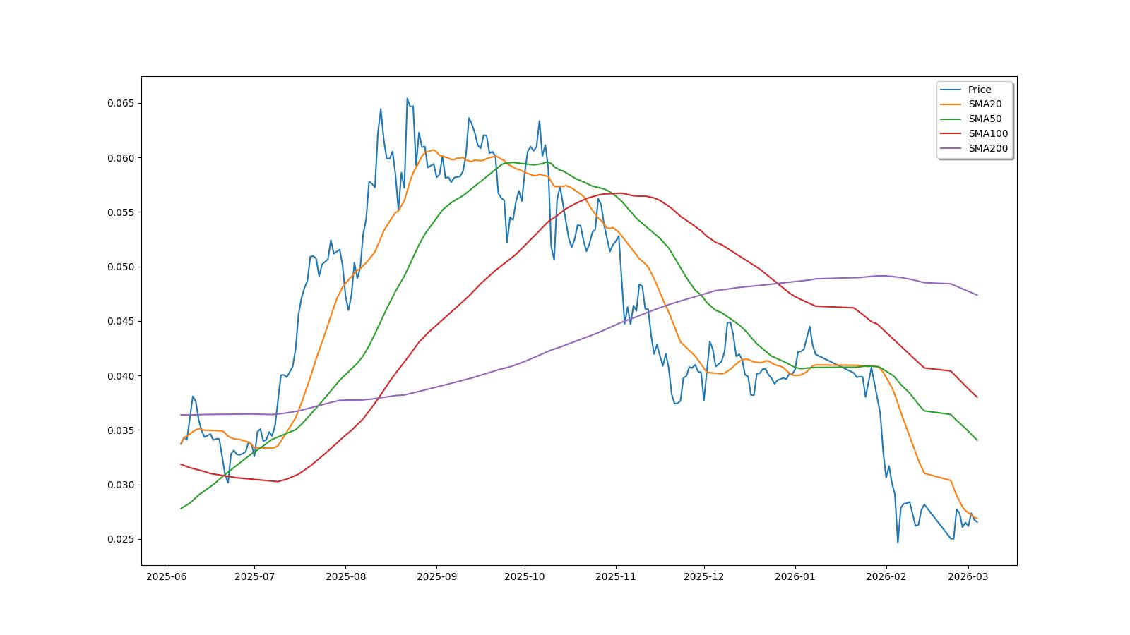 SAV3 Simple Moving Averages