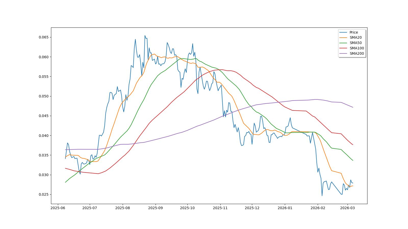 SAV3 Simple Moving Averages