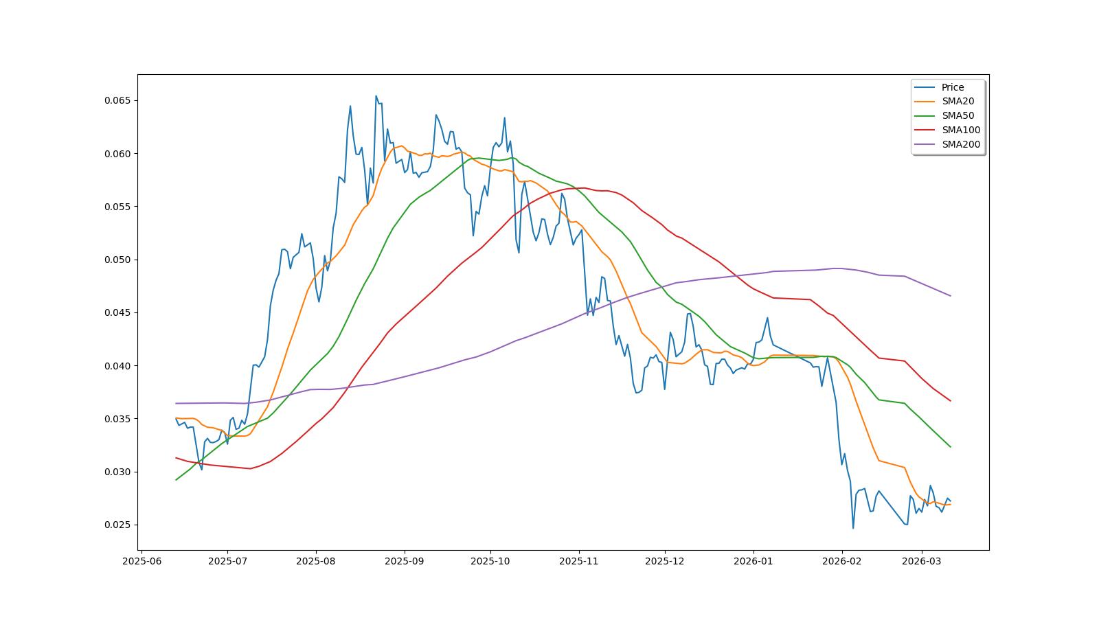 SAV3 Simple Moving Averages