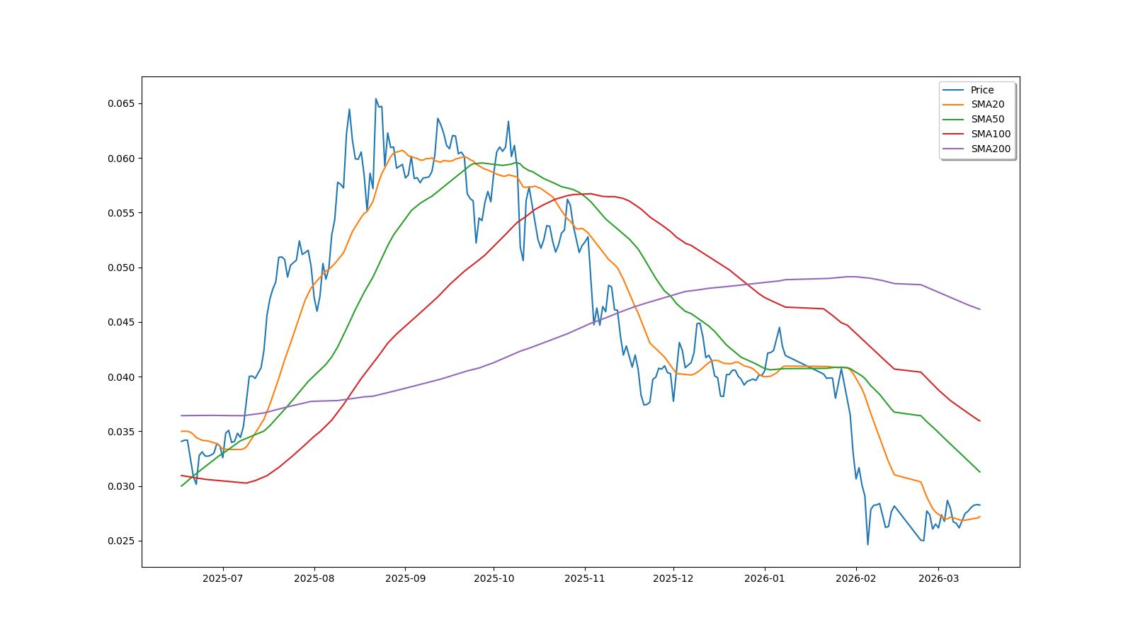 SAV3 Simple Moving Averages