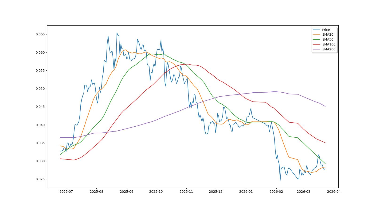 SAV3 Simple Moving Averages