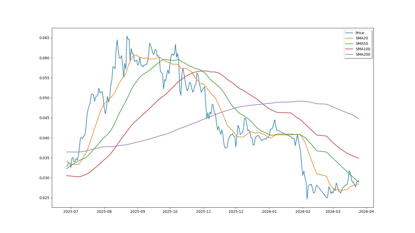 SAV3 Simple Moving Averages
