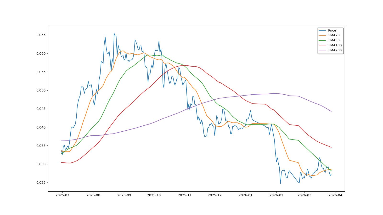 SAV3 Simple Moving Averages