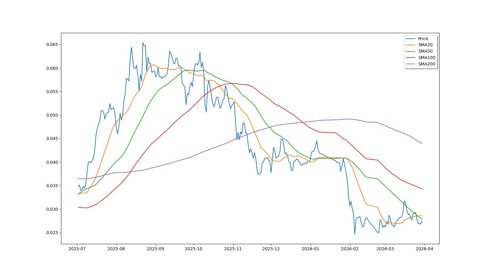 SAV3 Simple Moving Averages