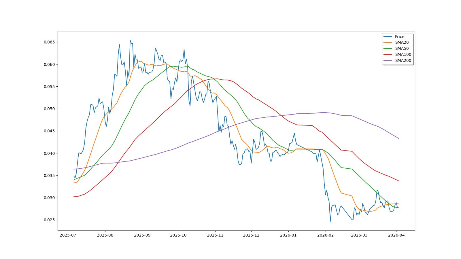 SAV3 Simple Moving Averages