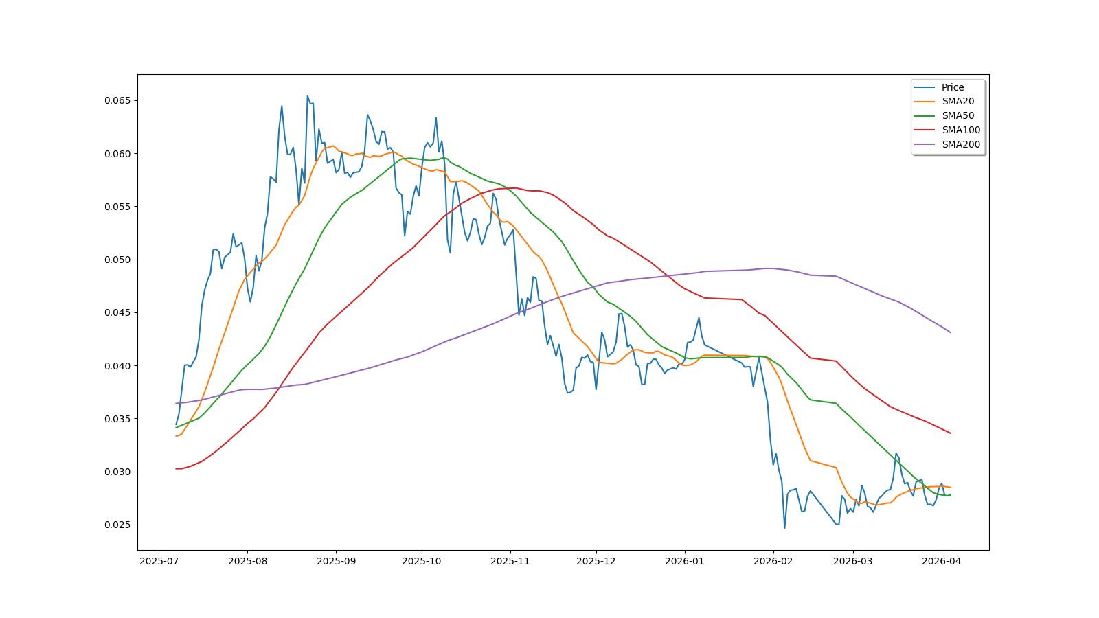 SAV3 Simple Moving Averages