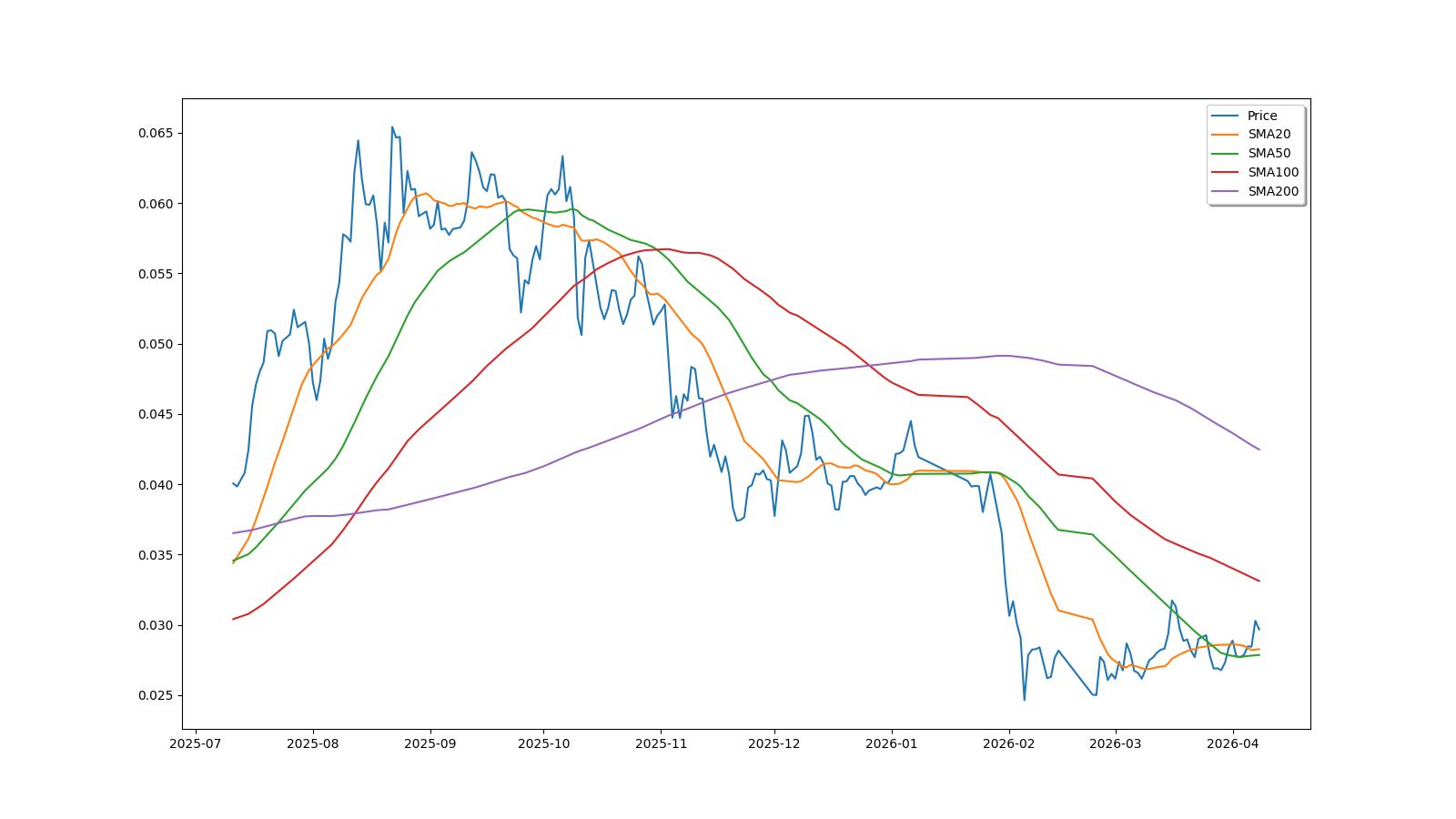 SAV3 Simple Moving Averages