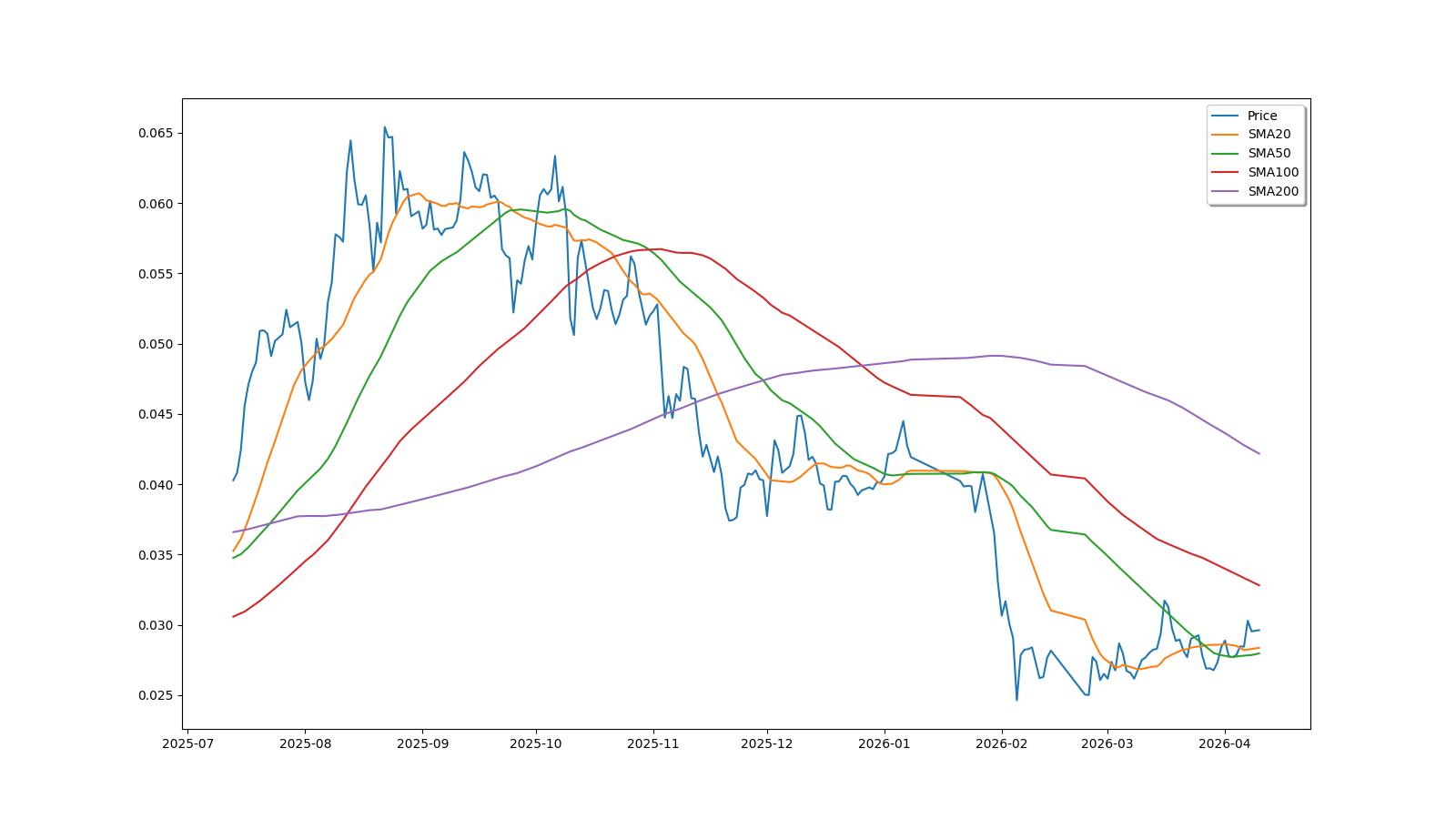 SAV3 Simple Moving Averages