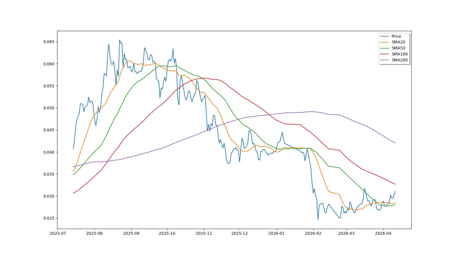 SAV3 Simple Moving Averages