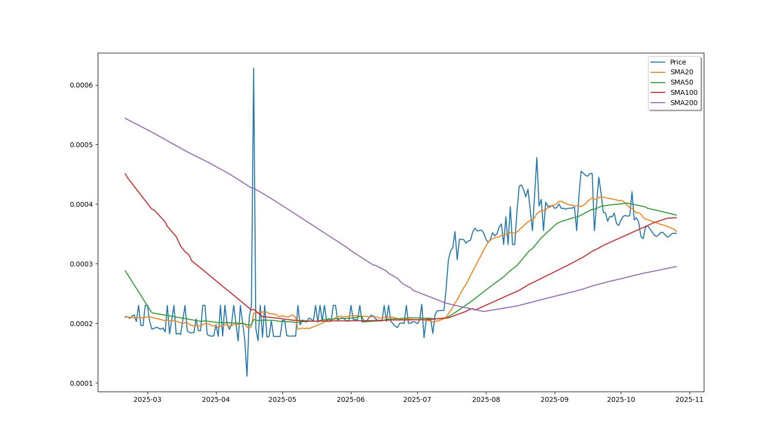 Save and Gain Simple Moving Averages