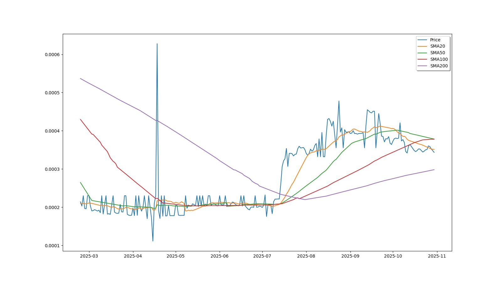Save and Gain Simple Moving Averages