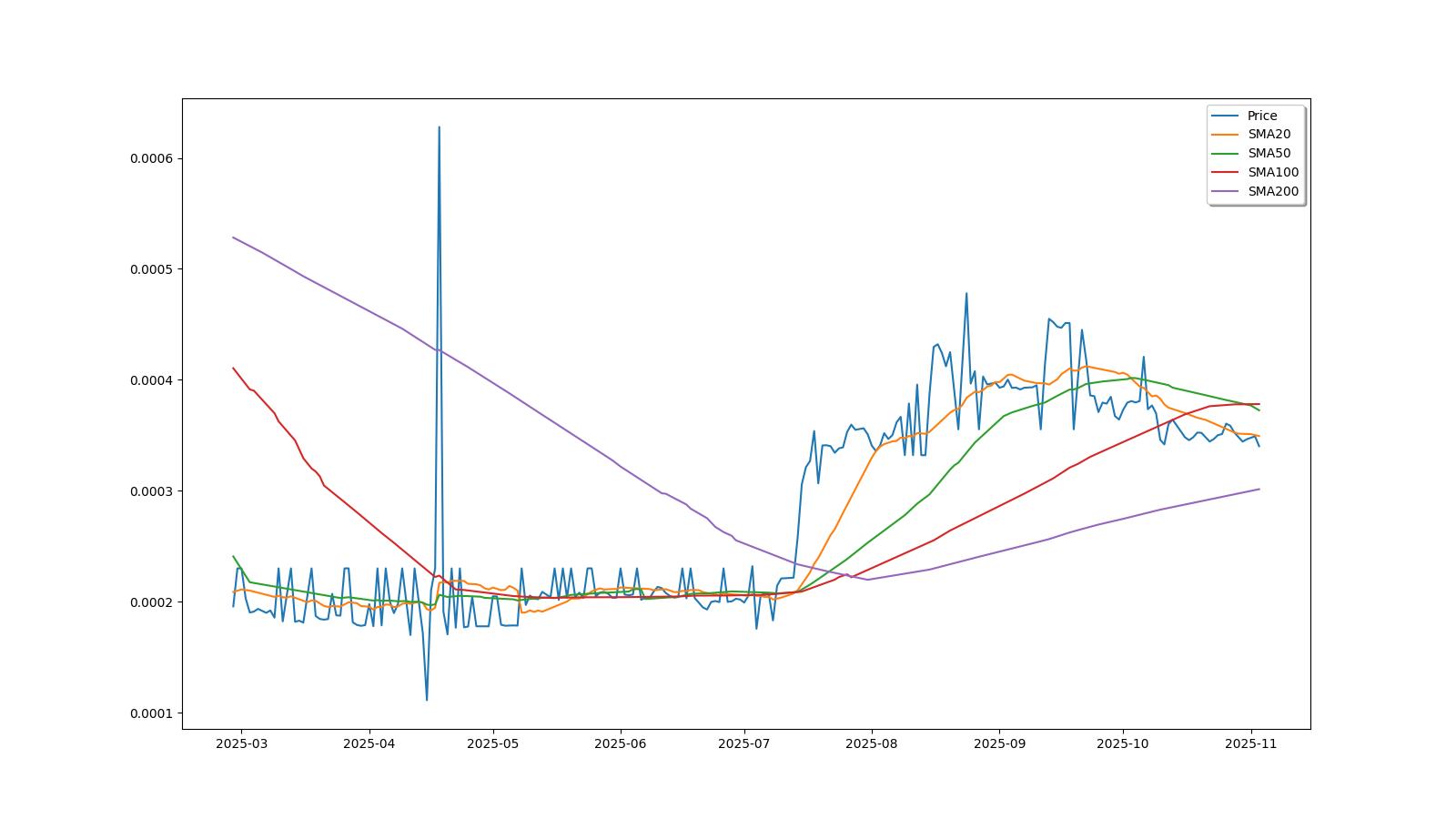 Save and Gain Simple Moving Averages